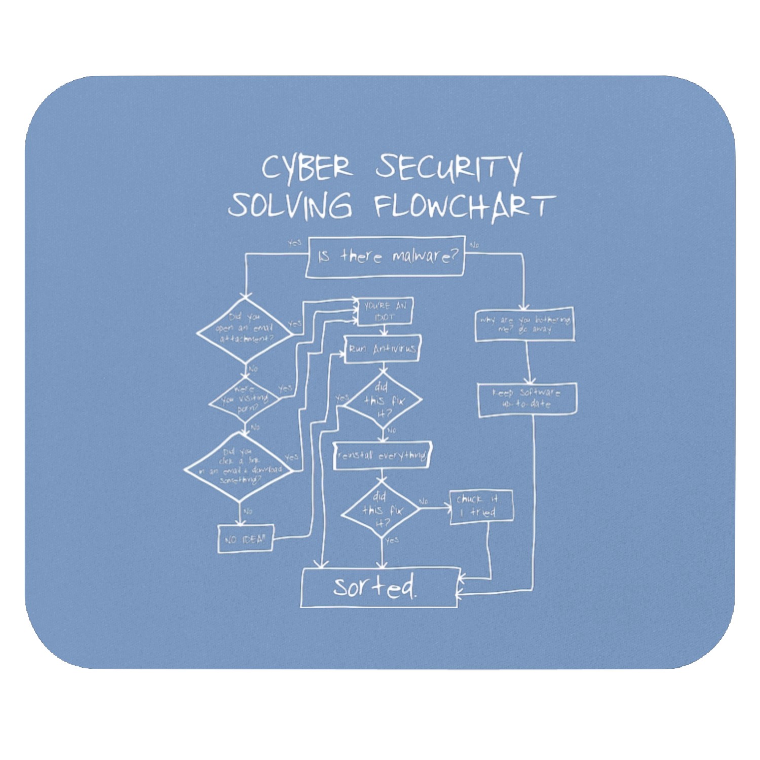 Cybersecurity Solving Flowchart Funny - Cyber Security - Mouse Pads
